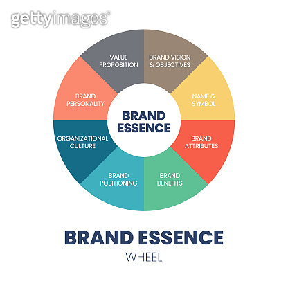 A circle wheel vector of the brand essence concept is a single thought ...
