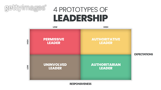 4 Prototypes of Leadership matrix infographic presentation is vector ...