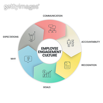 An Employee Engagement Culture analysis diagram has 6 steps such as ...