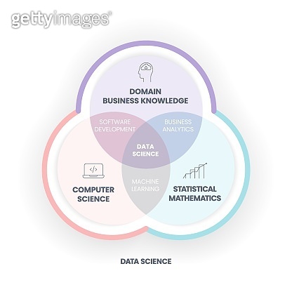 Data Science concept is combining domain, business knowledge, computer ...