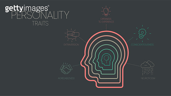 Big Five Personality Traits infographic has 4 types of personality such ...