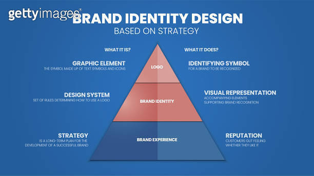 A vector infographic of Brand Identity Design base on strategy pyramid ...