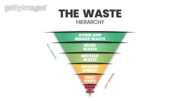 The waste hierarchy vector is a cone of illustration in evaluation on ...