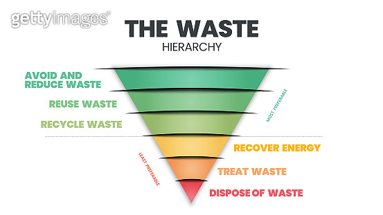 The waste hierarchy vector is a cone of illustration in evaluation on ...