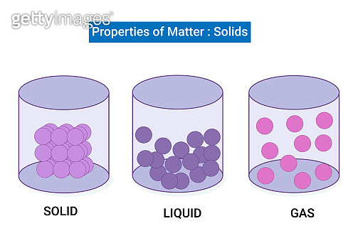Properties of Matter: Solids, Solid is one of the three main states of ...