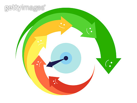 Poor rating indicator with arrows from bad to good. Arrows from red to ...
