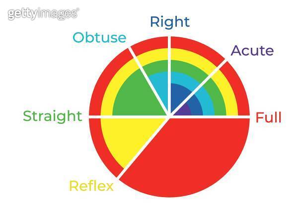 Vector illustration of acute, right, obtuse, straight, reflex and full ...
