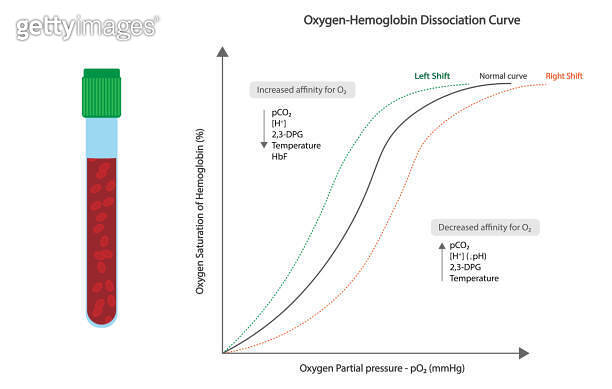 Oxygen-Hemoglobin dissociative curve or oxygen dissociation curve (ODC ...