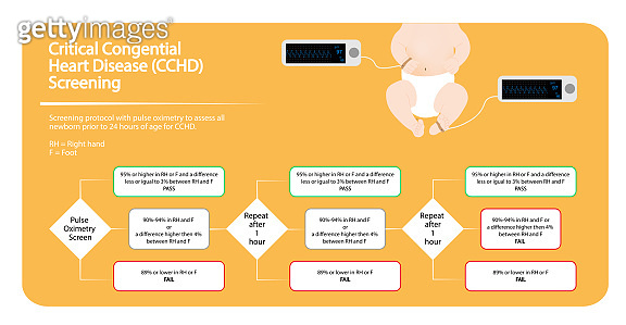 Critical congenital heart defects (CCHD) screening infographic ...