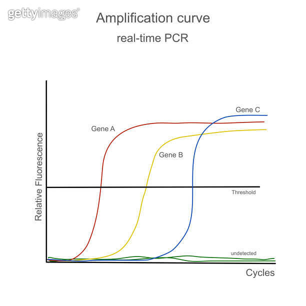 The amplification curve of nucleic acid detection : target Gene A B C ...