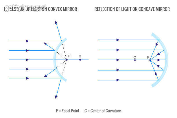 Reflection of light on concave mirror and Convex mirror 이미지 (1448319184 ...