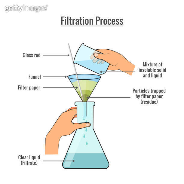 Filtration process of mixture of solid and liquid science experiment ...