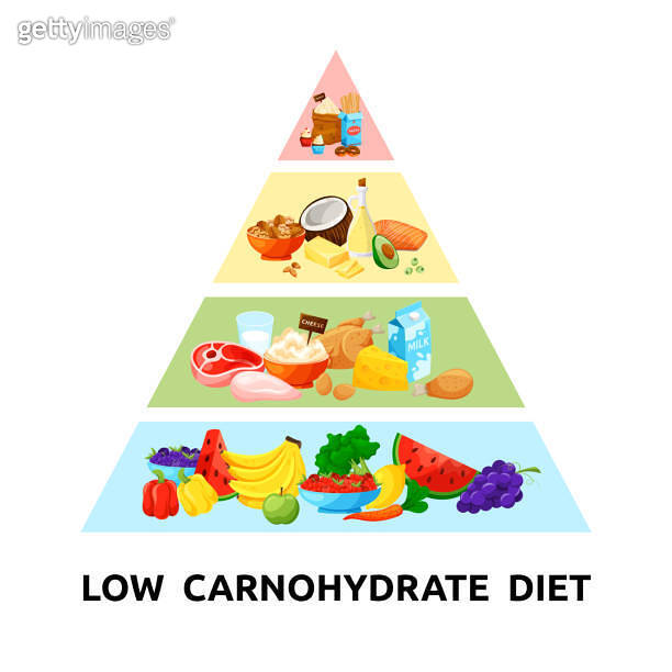 Keto diet food pyramid. Low carbohydrate meal. Healthy lifestyle ...