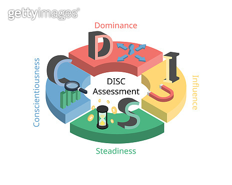 DISC assessment model for four main personality profiles of Dominance ...