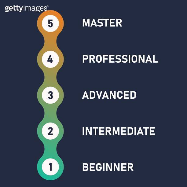 English proficiency.Skill level scale. Infographic Scheme. Growth ...