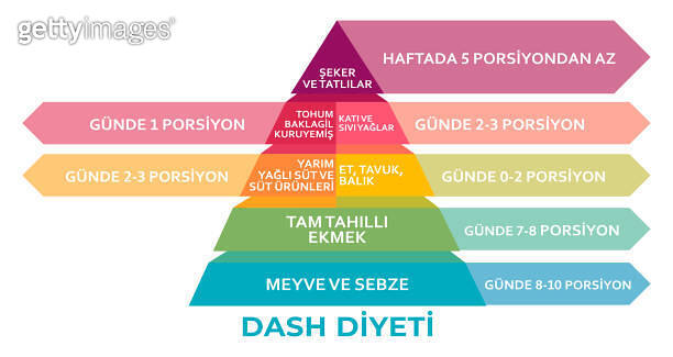 DASH Diyet Piramidi (DASH Diet Pyramid in Turkish) The DASH food diet ...