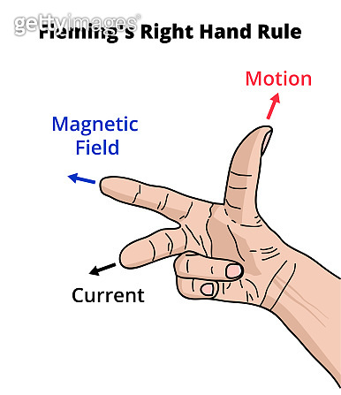 Vector physic illustration of Fleming's right-hand rule. The direction ...