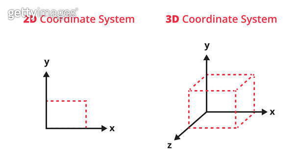 2D coordinate system with x, y coordinates and 3D right-handed ...