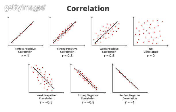 Graphs or charts with types of correlation. Strong, weak, and perfect ...