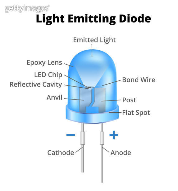 light-emitting diode or LED diode with individual parts and structure ...
