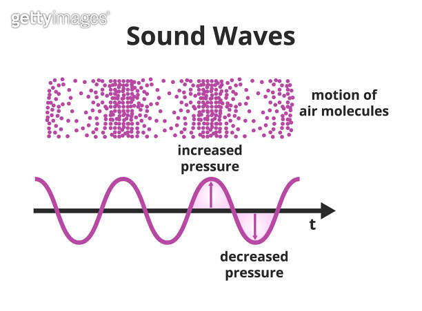 Sound wave – sound is a pressure wave. Compressed and rarefied air ...