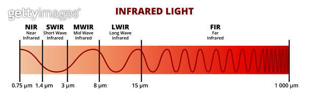 Vector scientific illustration of infrared light IR. Regions within the ...