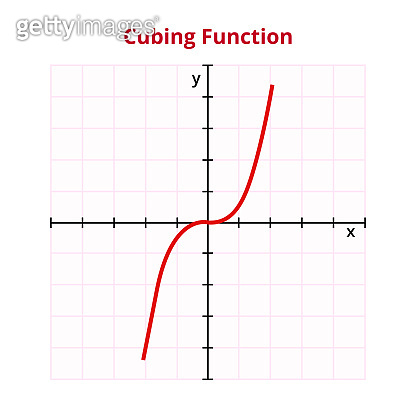 Vector graph or chart of cubing, cube, or cubic function, polynomial ...