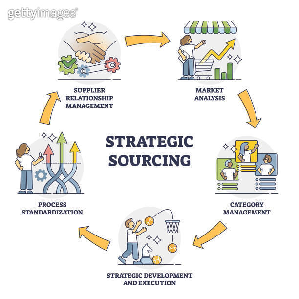 Strategic sourcing as procurement process cycle growth in outline ...