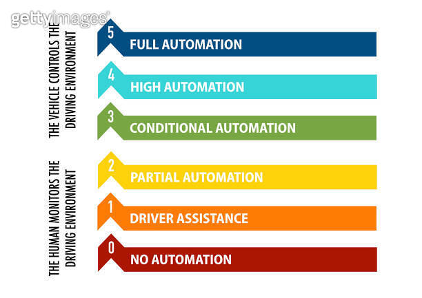 Levels of autonomous driving 이미지 (1383987126) - 게티이미지뱅크