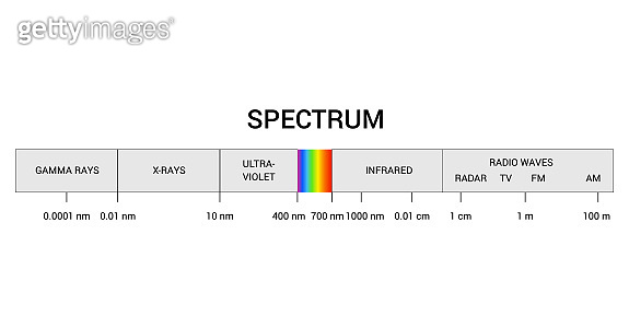 Spectrum wavelength. Visible spectrum color range. Educational physics ...