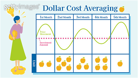 Illustration showing dollar cost averaging 이미지 (1427112616) - 게티이미지뱅크