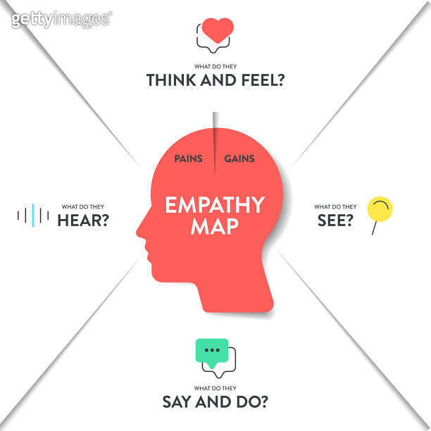 Empathy Map strategy chart diagram infographic presentation banner ...