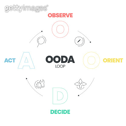 OODA Loop infographics template banner vector with icons is a four-step ...