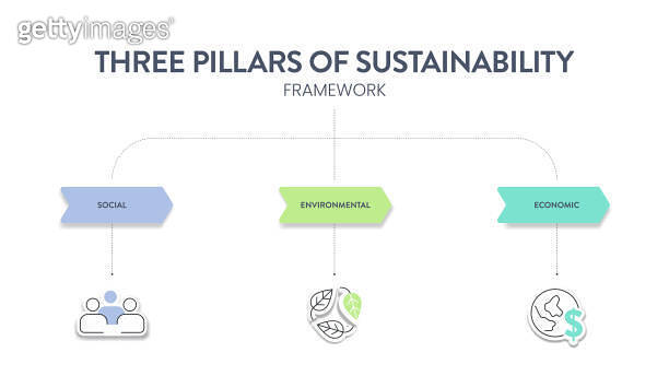 Three Pillars of Sustainable Development framework diagram chart ...