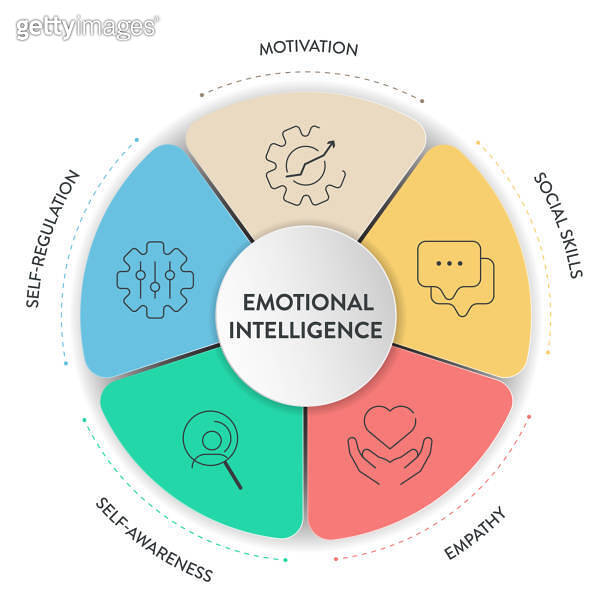 Emotional intelligence (EI) or emotional quotient (EQ), framework ...