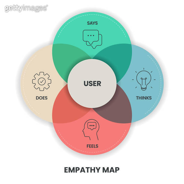Empathy Map strategy chart diagram infographic presentation banner ...