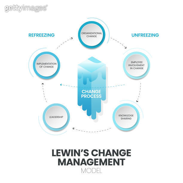 Lewin Change Management Model infographic vector banner is 3 stage ...