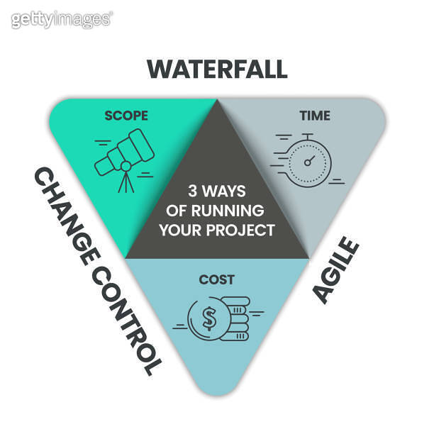 Waterfall, agile and change control infographic triangle pyramid ...