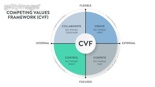Competing Values framework (CVF) business strategy and theory ...
