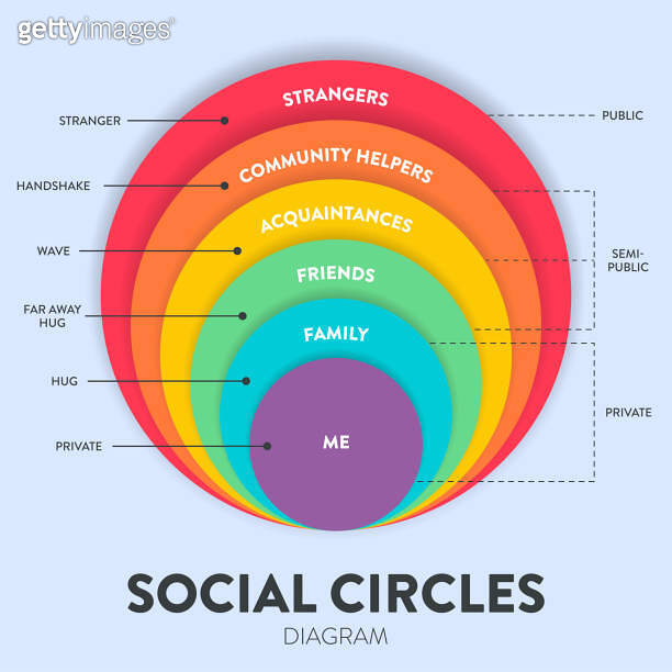 Social Circles intimacy and relationships infographic circle diagram ...