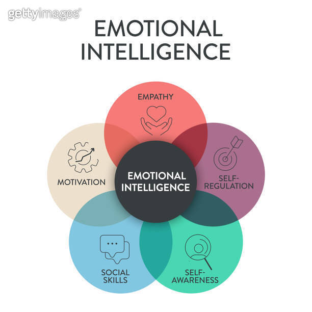 Emotional intelligence (EI) or emotional quotient (EQ), framework ...