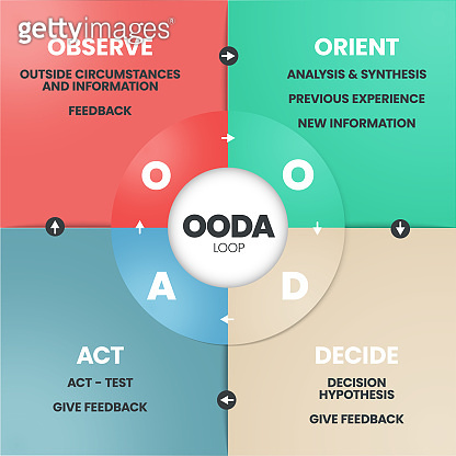 OODA Loop infographics template banner vector with icons is a four-step ...