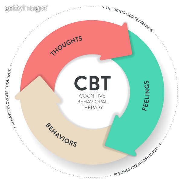 Cognitive Behavioral Therapy (CBT) diagram chart infographic banner ...