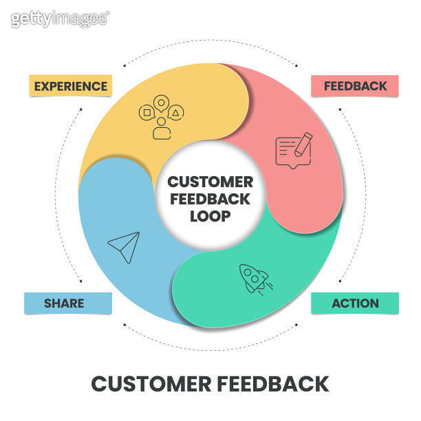 Customer feedback loops strategy infographic diagram presentation ...