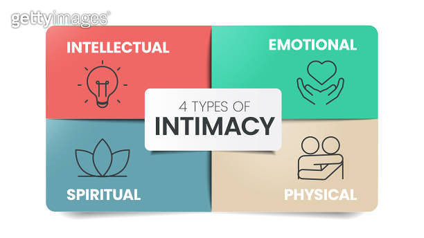 4 Types of Intimacy Matrix Chart diagram infographic template banner ...
