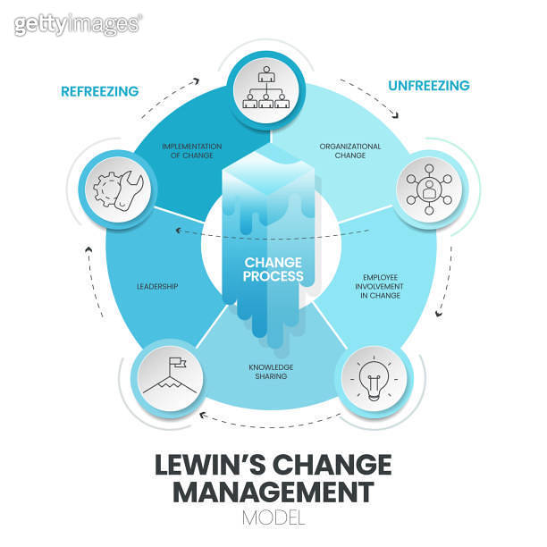 Lewin Change Management Model infographic vector banner is 3 stage ...