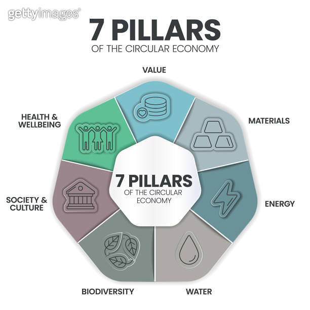 7 Pillar of Circular Economy infographic diagram presentation banner ...