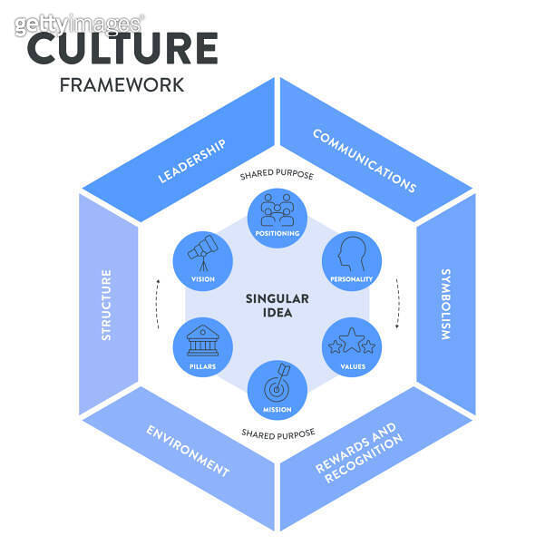 Culture framework model infographic template with icon vector has ...
