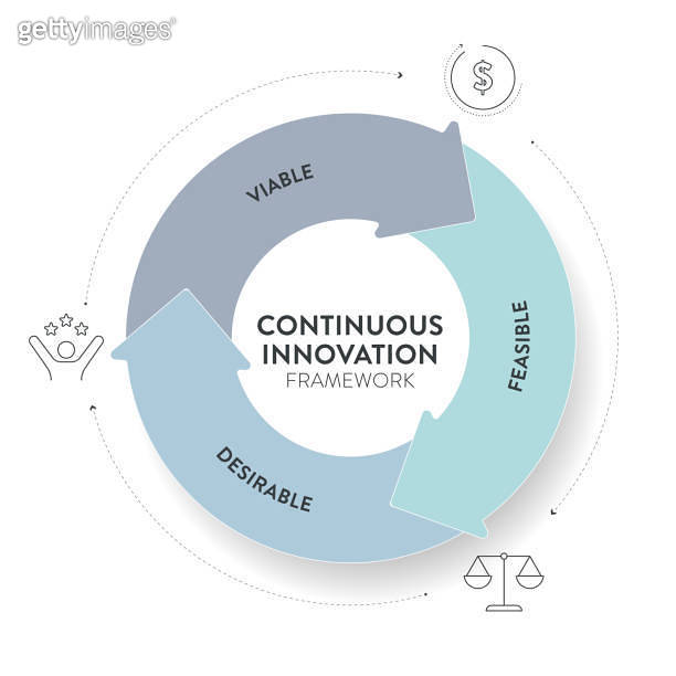 Continuous Innovation infographic diagram banner template vector is ...