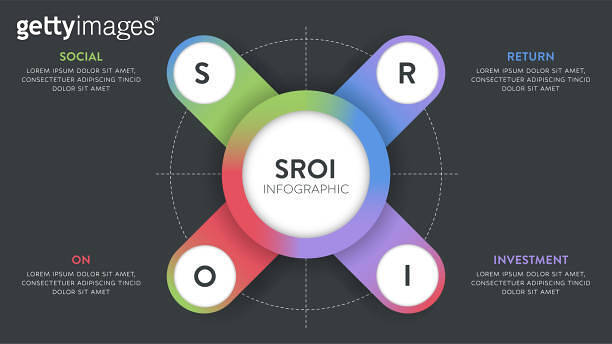 SROI or Social Return On Investment diagram chart infographic banner ...